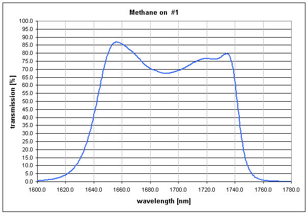 Methane on filter #1